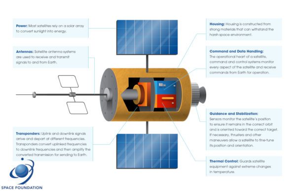 Components of a Satellite - Space Foundation