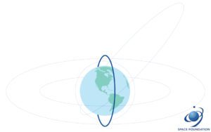 Types of Orbits - Space Foundation