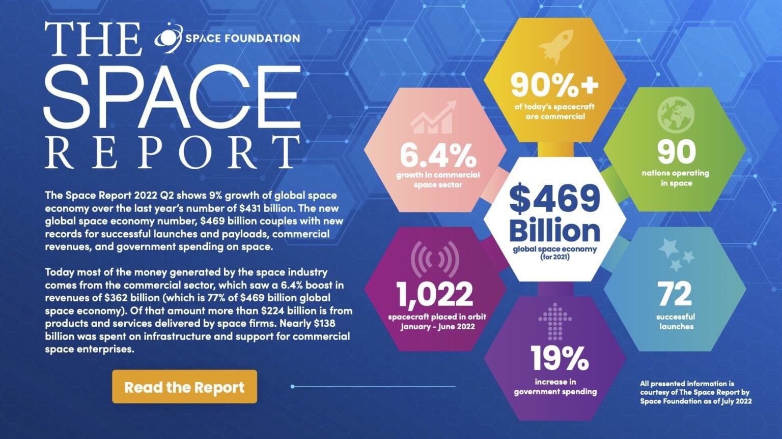 Space Foundation Releases The Space Report 2022 Q2 Showing Growth of ...