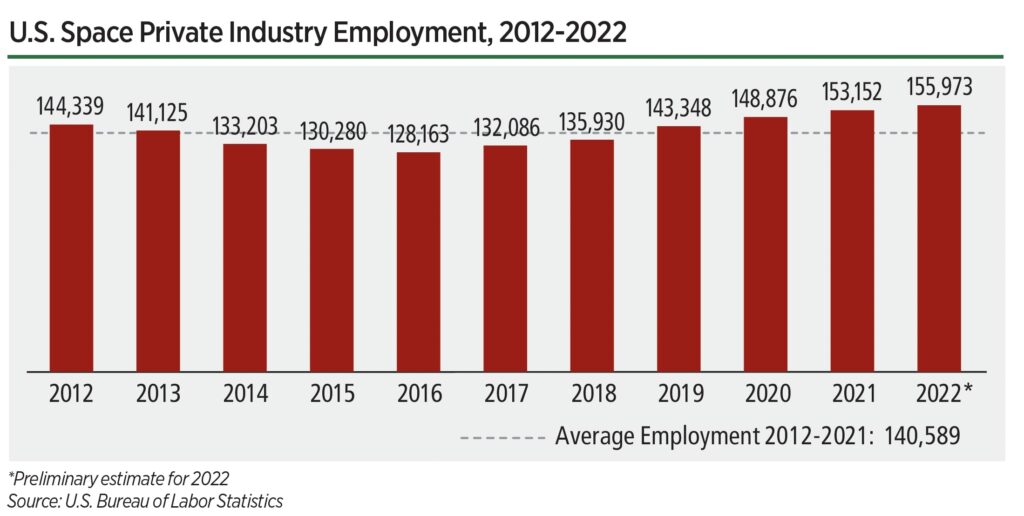 The Space Report 2023 Q1 Finds U.S. Workforce Growth Amid Challenges ...