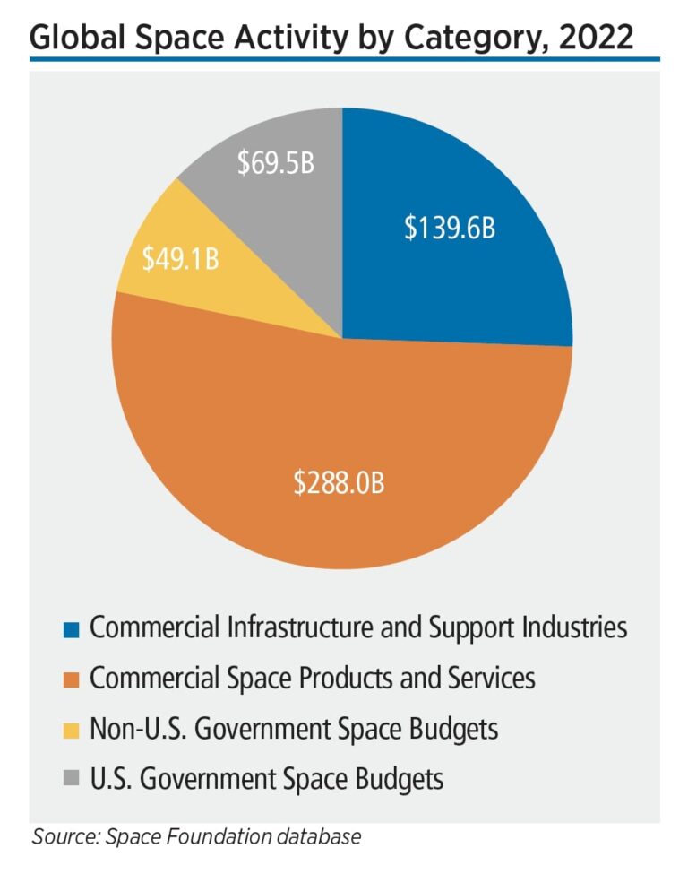 Space Foundation Releases The Space Report 2023 Q2, Showing Annual ...
