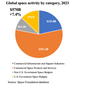 Space Foundation Announces $570B Space Economy in 2023, Driven by Steady Private and Public ...