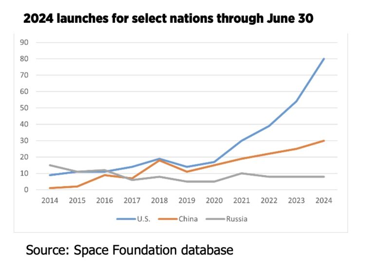 The Space Report 2024 Q2
